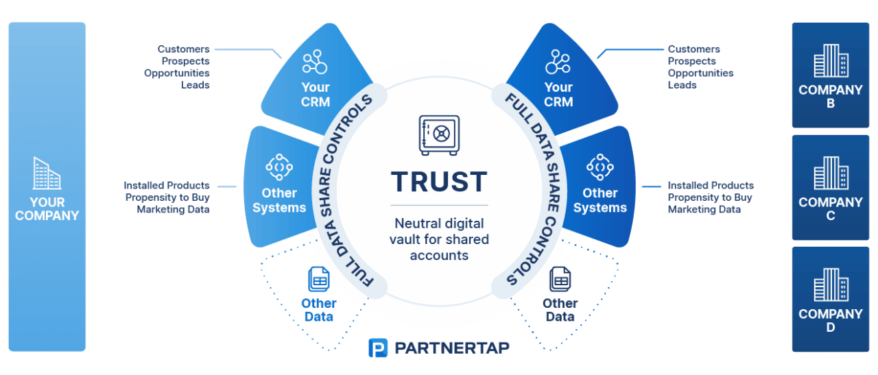 Ecosystem Reports Partnertap