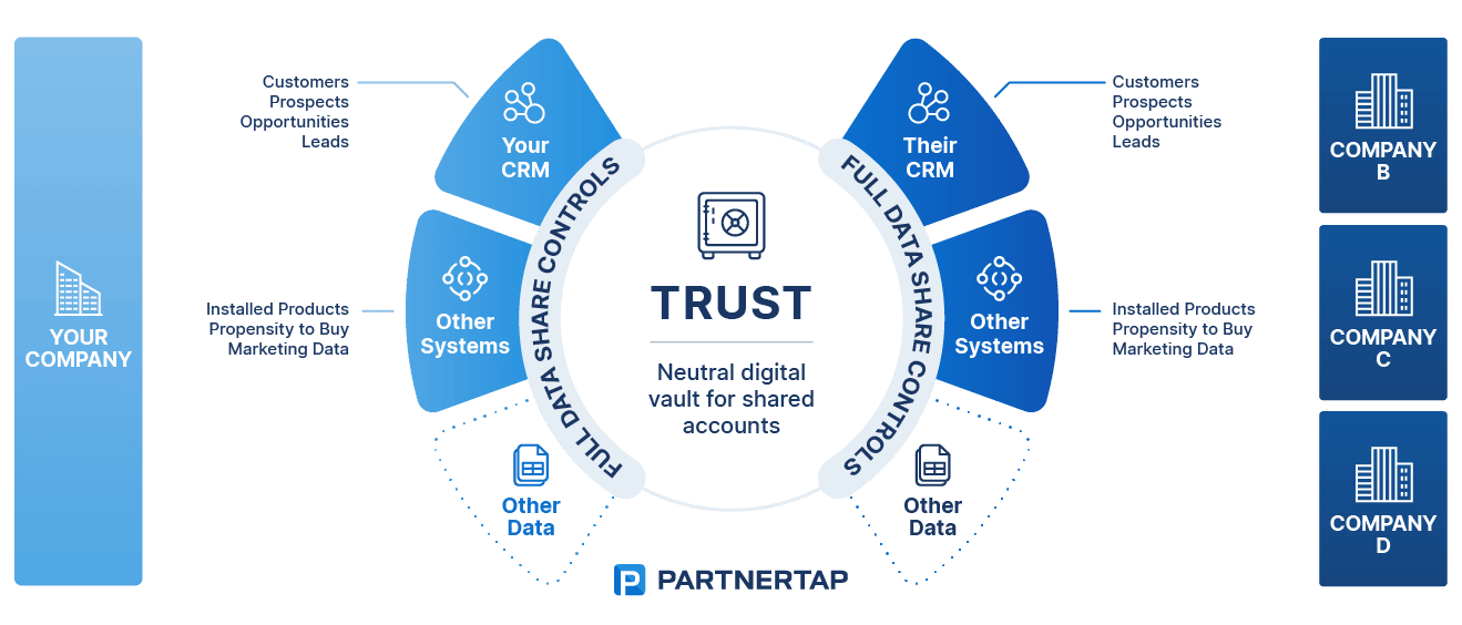 Partner Account Mapping Software | PartnerTap