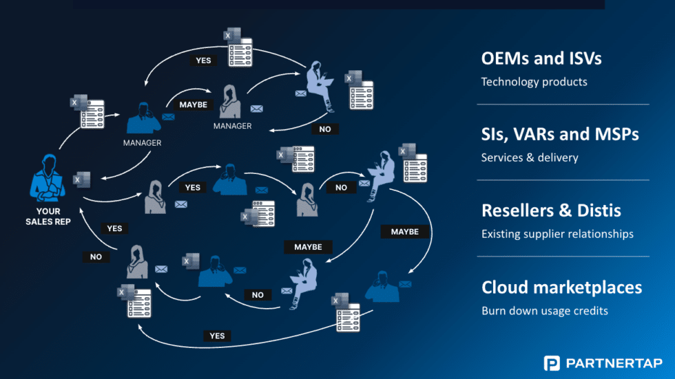 The Sales Transformation Imperative in 2024: Co-Selling | PartnerTap