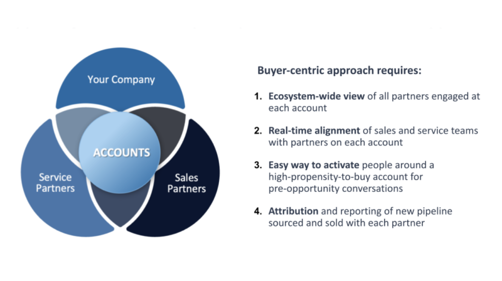The Modern B2B Customer Journey | PartnerTap