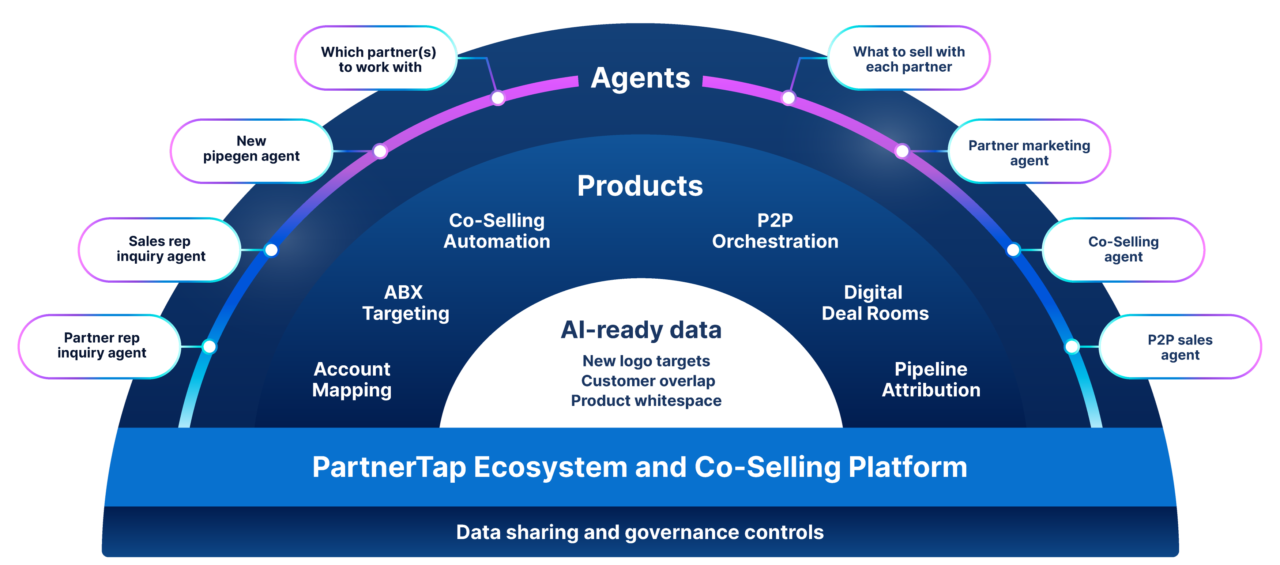 Partner Ecosystem Platform | PartnerTap