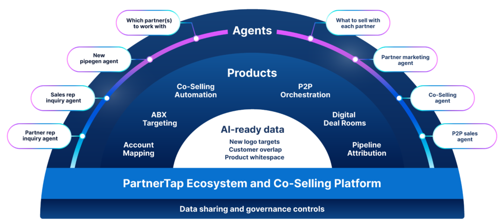 Partner Ecosystem Platform | PartnerTap